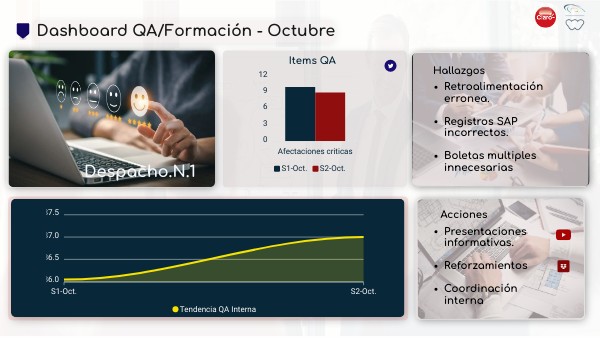 Dashboard Qa Despacho Nivel