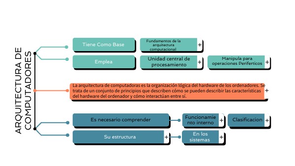 ARQUITECTURA DE COMPUTADORAS | Genially
