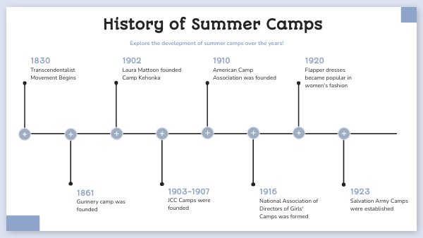 History of Summer Camps Timeline | Genially