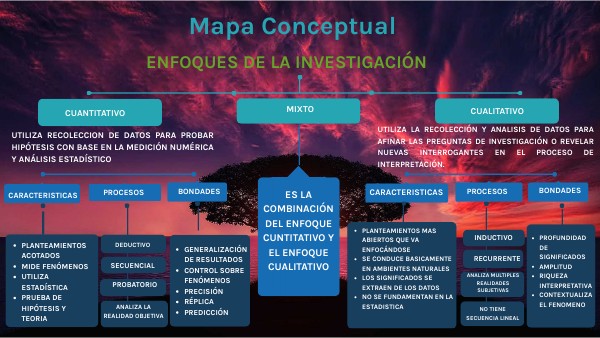 MAPA CONCEPTUAL-ENFOQUES DE LA INVESTIGACIÓN | Genially