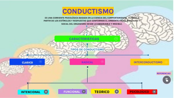 MAPA CONCEPTUAL ENFOQUE CONDUCTISTA | Genially