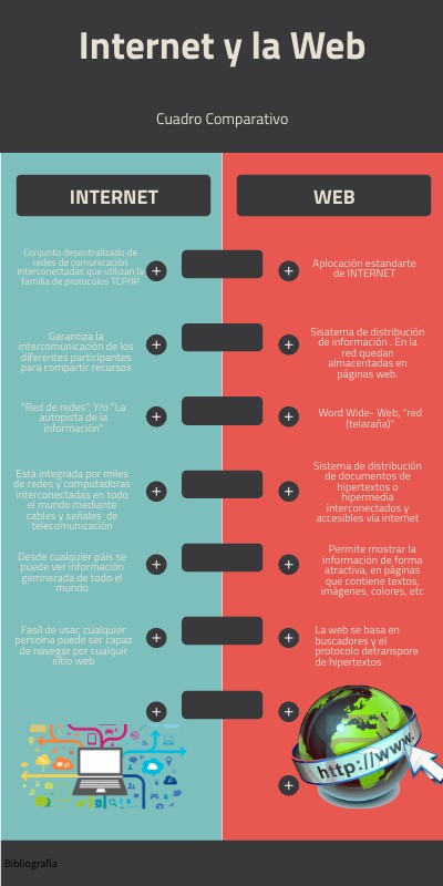 Internet y la Web | Genially