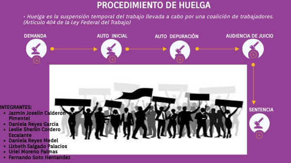 Diagrama interactivo: Etapas de huelga y su procedimiento | Genially