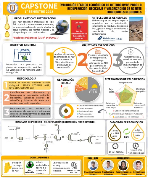 Infografia CAPSTONE | Genially