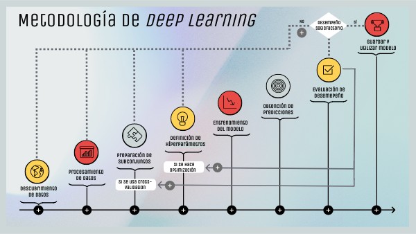 Metodología de Deep Learning | Genially