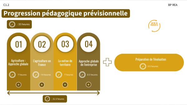 Progression pédagogique prévisionnelle C12 BP | Genially