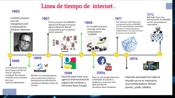 Línea de tiempo del internet. | Genially