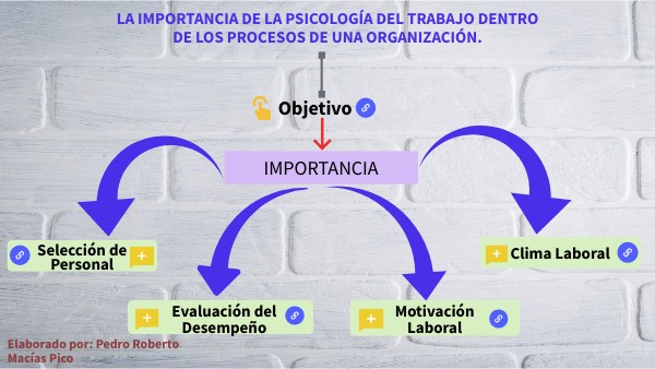IMPORTANCIA DE LA PSICOLOGIA DEL TRABAJO ENLAS ORGANIZACIONES | Genially