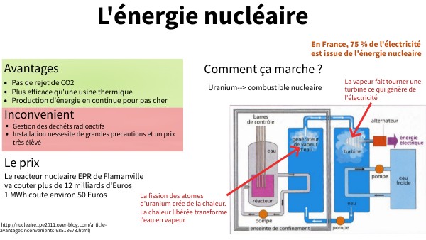 energie nucleaire | Genially