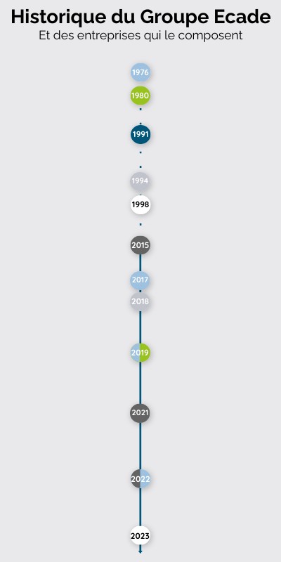 HISTORIQUE GROUPE ECADE