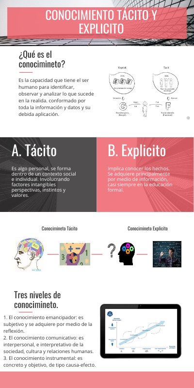 INFOGRAFÍA CONOCIMIENTO TÁCITO Y EXPLICITO