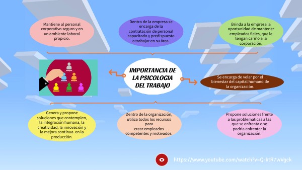 IMPORTANCIA DE LA PSICOLOGIA DEL TRABAJO | Genially