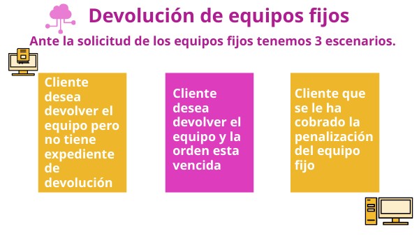 Devolución equipo fijo | Genially