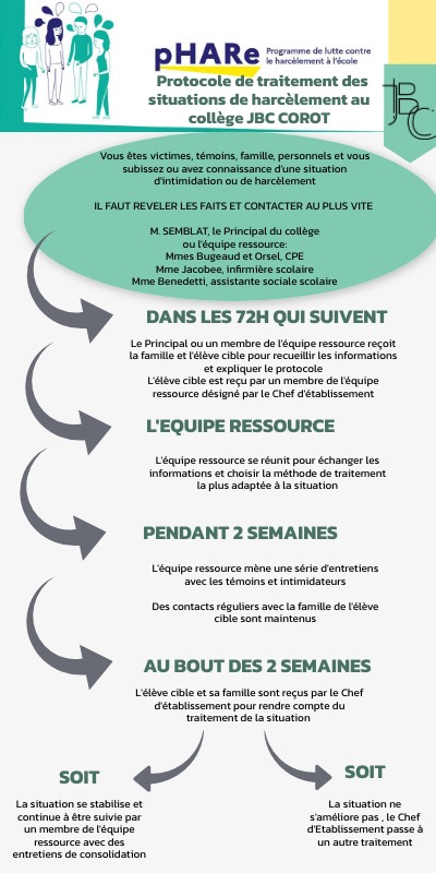 Protocole Phare Corot