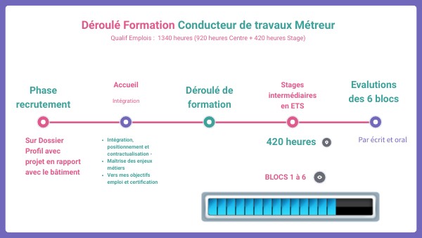 Formation Conducteur de travaux | Genially