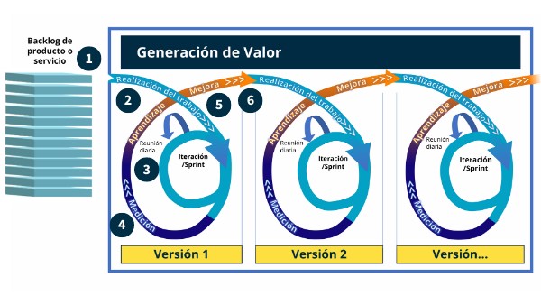 Prácticas y herramientas para la generación de Valor