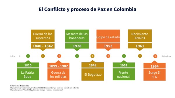 Línea de Tiempo Conflicto armado en Colombia | Genially