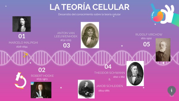 Teoría Celular | Genially