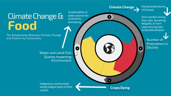 Relationship between climate change and food in my community