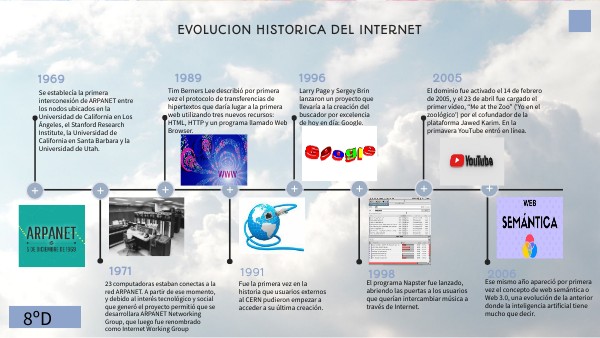 EVOLUCION HISTORICA DEL INTERNET | Genially