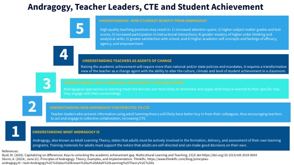 Adult Learning Theory, CTE, and Leadership