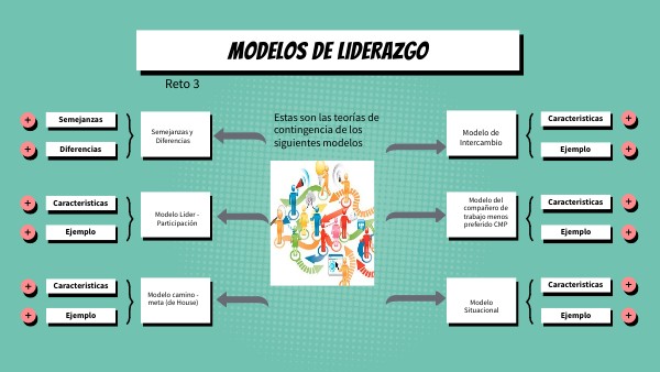MAPA MENTAL TEORIAS DE LIDERAZGO | Genially