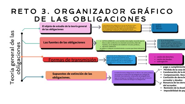 Reto 3 Organizador gráfico de las obligaciones | Genially