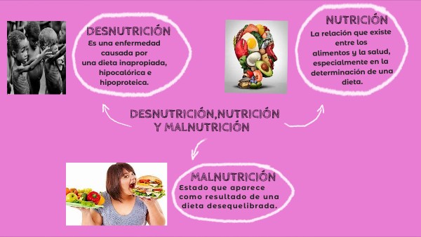 Desnutrición Nutrición Y Malnutrición Genially