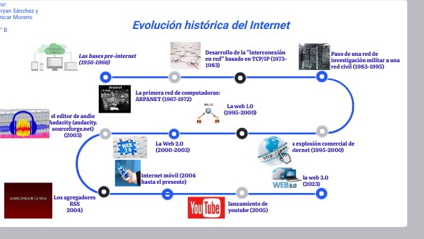 Evolucion Historica del Internet | Genially