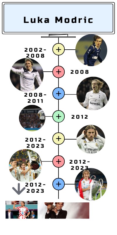 Luka Modric | Genially