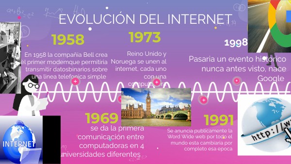 EVOLUCION DEL INTERNET | Genially