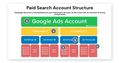 Google Ads Account Structure