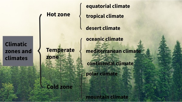 the world's climates