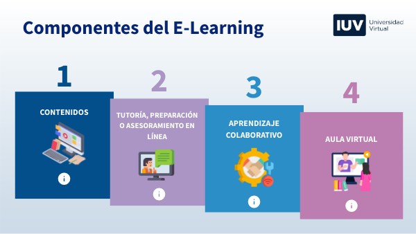 Componentes del e-learning | Genially