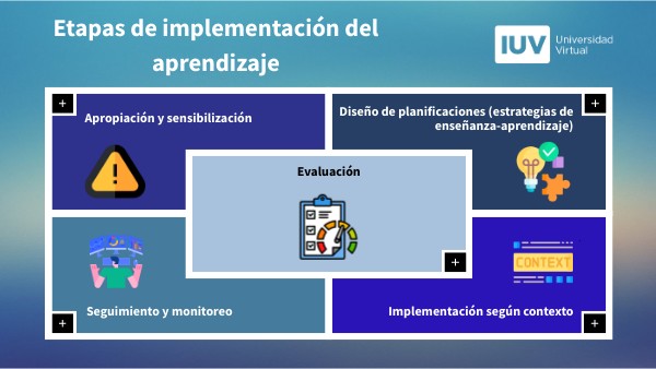 Implementación del aprendizaje | Genially