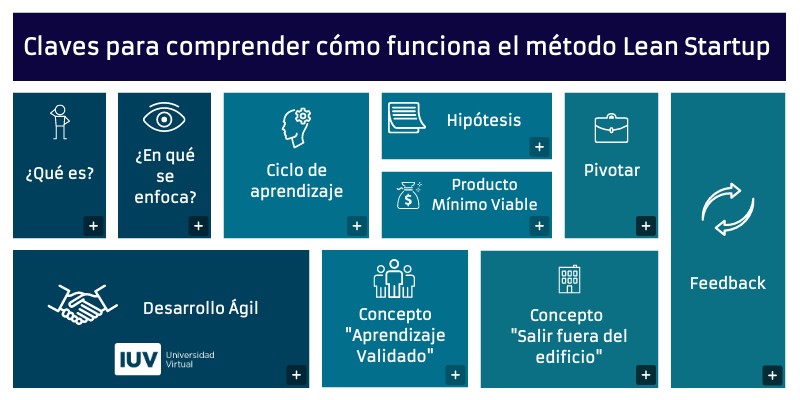Método Lean Startup (claves)
