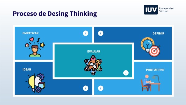Proceso Desing Thinking | Genially