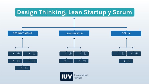 Design Thinking, Lean Startup y Scrum