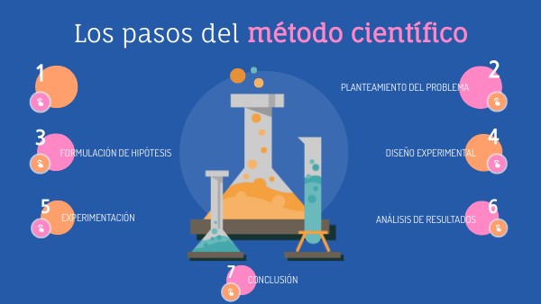 Pasos de método científico | Genially
