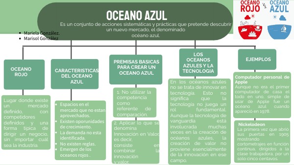 MAPA CONCEPTUAL OCEANO AZUL | Genially