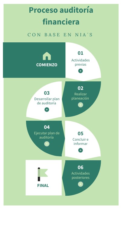 Proceso Auditoría | Genially