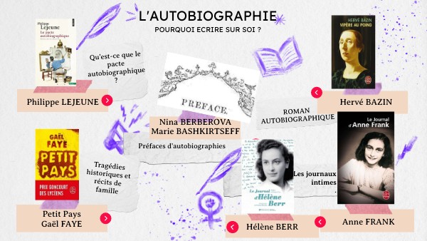 L'autobiographie 3e | Genially