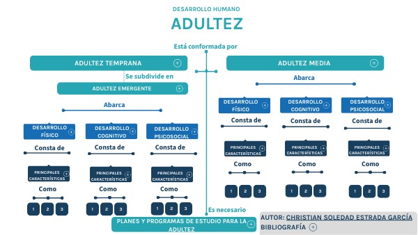 DESARROLLO HUMANO-ADULTEZ | Genially