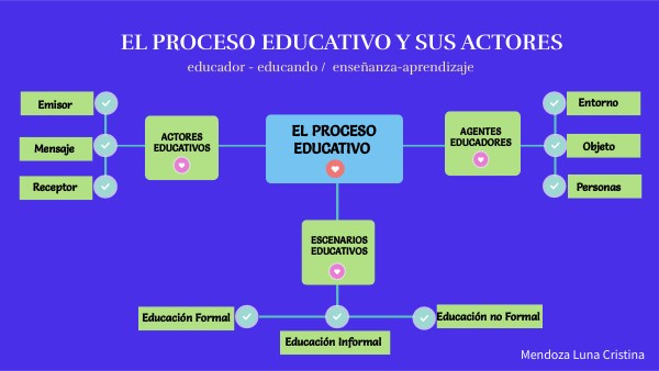 PROCESO EDUCATIVO Y SUS ACTORES | Genially