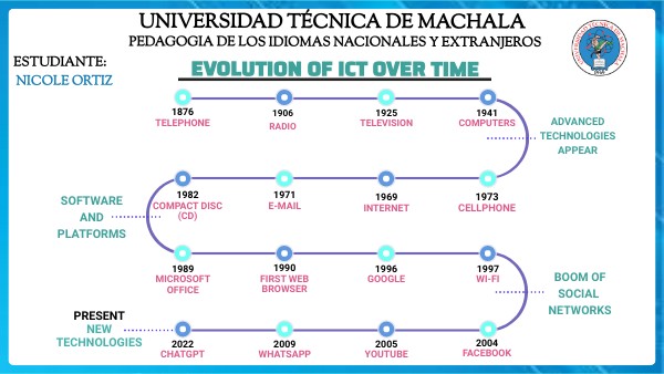 EVOLUTION OF ICT OVER TIME | Genially