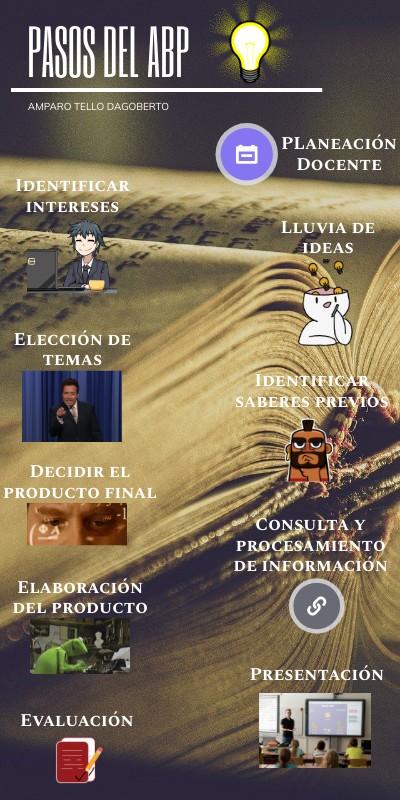 Pasos del ABP