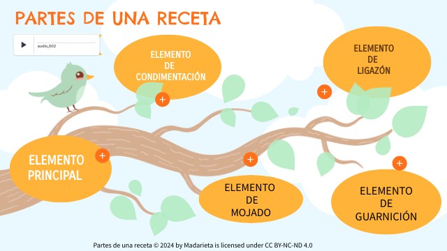 PARTES DE UNA RECETA