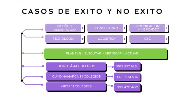 CASOS DE EXITO Y NO EXITO | Genially