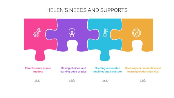 Helen's needs and supports | Genially