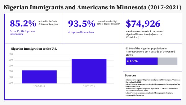 Nigerian Immigrants in Minnesota | Genially